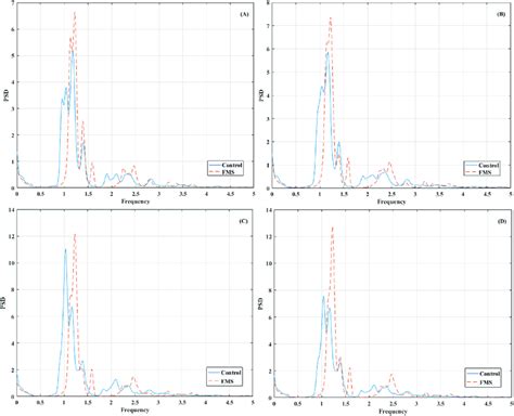 Grand Average Power Spectral Density Psd Of The Envelope Cerebral