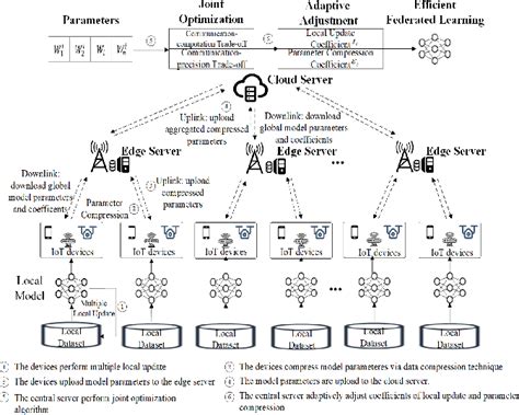 Figure 1 From Efficient Adaptive Federated Learning In Resource