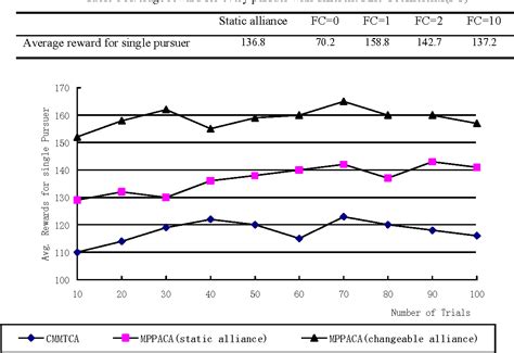Table 1 From Multiple Moving Prey Pursuit Algorithm Based On The