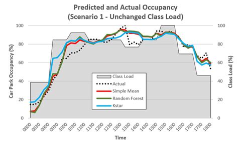 The Class Load Predicted And Actual Occupancy Scenario I Download Scientific Diagram The Class Load Predicted And Actual Occupancy Scenario I Download Scientific Diagram