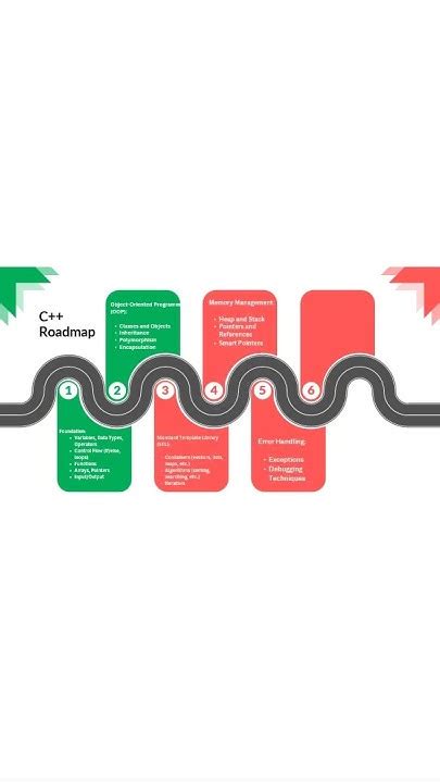 C Roadmap Complete Roadmap For C C Programming Roadmap Youtube