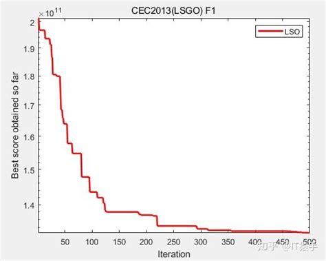 cec2013 lsgo 狮群优化算法lso 求解大规模全局优化问题（提供matlab代码） 知乎