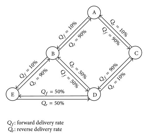 An Example Of Route Choosing Under Asymmetric Link Download Scientific Diagram