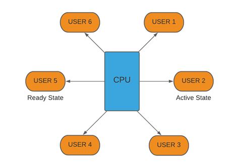 Time Sharing Vs Real Time OS Coding Ninjas CodeStudio