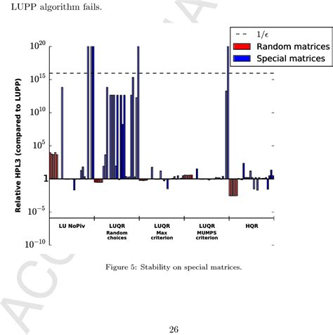 Figure 5 From Mixing Lu And Qr Factorization Algorithms To Design High Performance Dense Linear