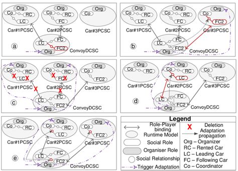 An Illustration Of The Runtime Adaptation In The Convoydcsc And Download Scientific Diagram