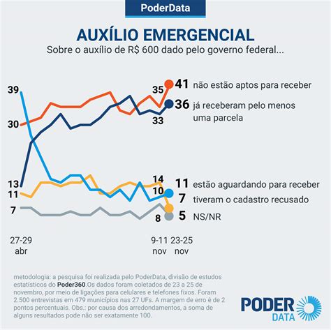 Aprovação Do Governo Entre Beneficiários Do Auxílio Emergencial é De 46