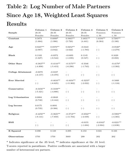 What The Gss Data Says About Attractiveness And Promiscuity Mens Earnings And Their Number Of