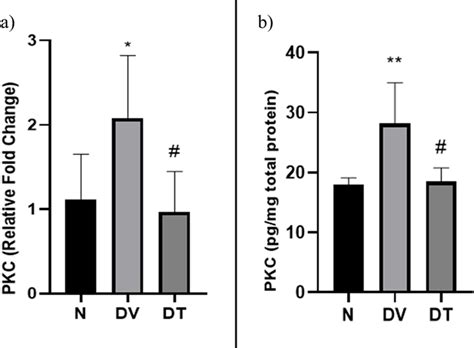 Quantification Of A Gene And B Protein Expression Of Protein Kinase C Download Scientific