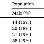 Participants NR Score And Population Distribution By Gender Download Scientific Diagram
