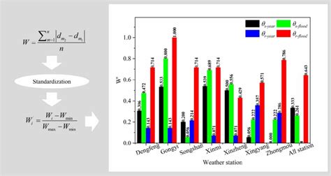 Precipitation Enhancement Effect Evaluation Results Download Scientific Diagram