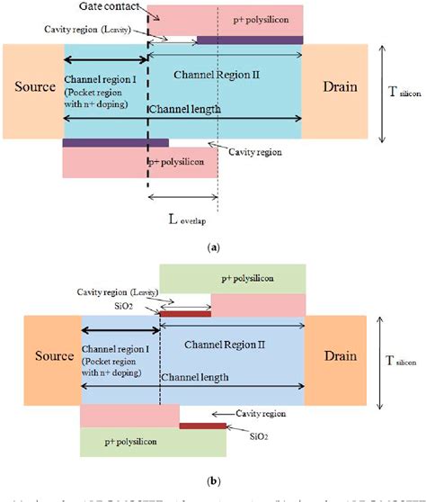 Figure 4 From Design And Analysis Of Heavily Doped N Pocket Asymmetrical Junction Less Double