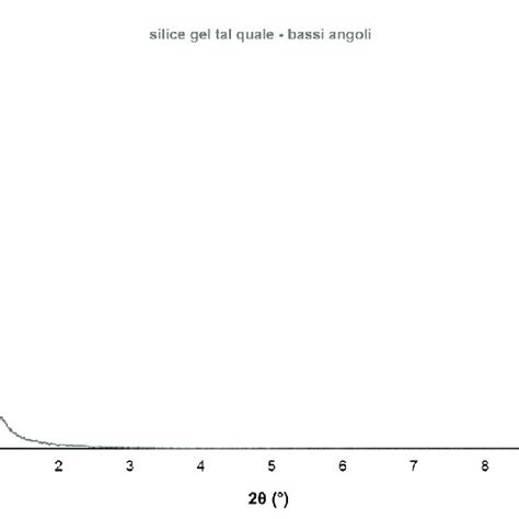 XRD Diffraction At Small Angles For The As Made Silica XRD Diffraction Download Scientific