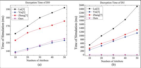 Figure 2 From Outsourced Ciphertext Policy Attribute Based Encryption