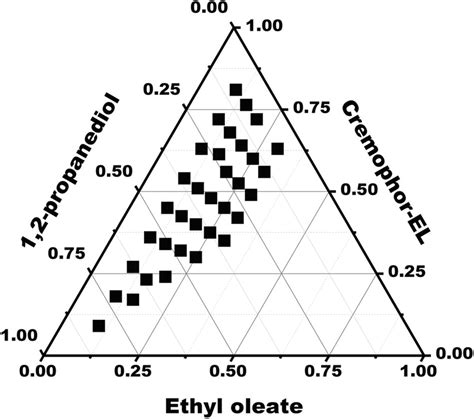 Pseudo Ternary Phase Diagram Of Microemulsion Consisted Of Ethyl Oleate Download Scientific
