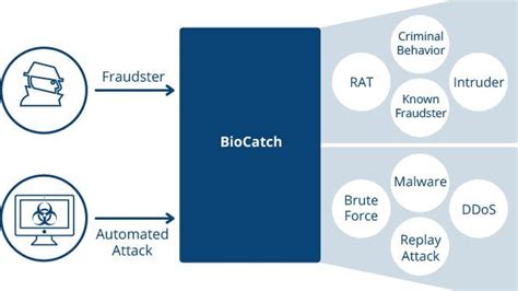 Biocatch Introduces Ai Powered Anti Fraud Platform Biocatch Connect Leveraging Behavioral