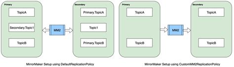 Increase Apache Kafkas Resiliency With A Multi Region Deployment And