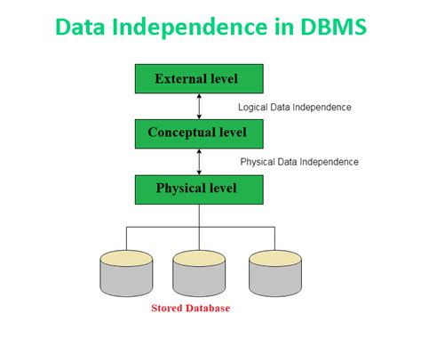 Use My Notes What Is Data Independence In Dbms Facebook