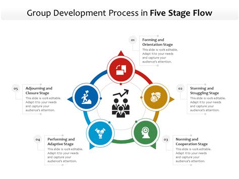 Group Development Stages