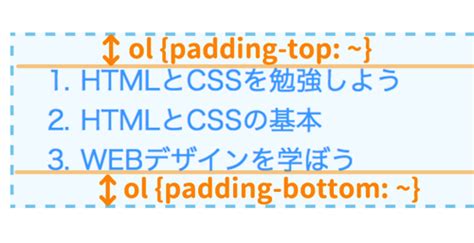 【htmlandcss】箇条書きの余白とインデントの調整方法