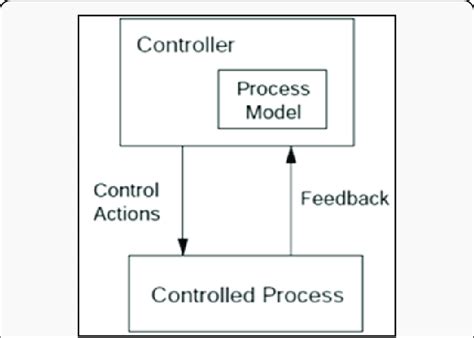 Control Loop With Process Model 13 Download Scientific Diagram