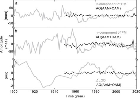 The Used Polar Motion Pm And Length Of Day Variations Δlod Download Scientific Diagram