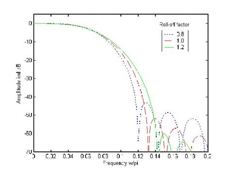 Figure 2 From Prototype Filter Design For A Cosine Modulated Filterbank Transmultiplexer