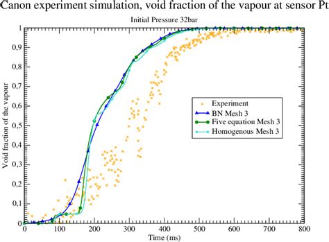 Time Evolution Of The Vapour Statistical Fraction In Canon Experiment Download Scientific