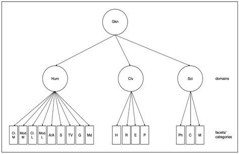Measuring Domain Specific Knowledge From Bach To Fibonacci