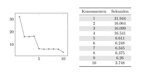 Pgfplots Align Pgfplotstabletypeset And Plot Left And Right TeX LaTeX Stack Exchange