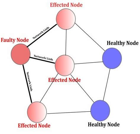 Control Over Communication Network Download Scientific Diagram