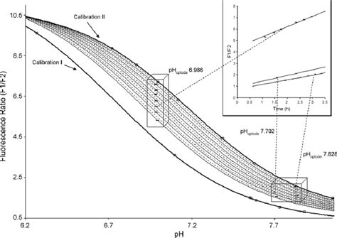 Least Squares Four Parameter Sigmoidal Fit Of Experimental Data Download Scientific Diagram