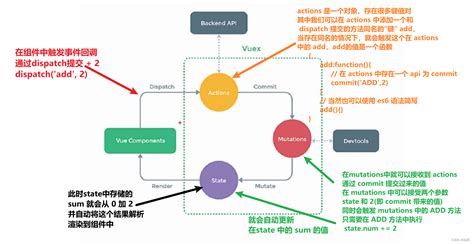 Vuex详解 使用教程vuesax使用教程 Csdn博客