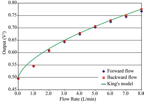 Relationship Between Flow Rate And Sensor Output Download Scientific Diagram