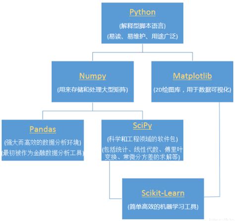 机器学习常用框架 别再闹了 博客园