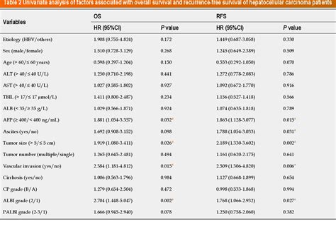 Table 2 From Albumin Bilirubin Grade As A Predictor Of Survival In Hepatocellular Carcinoma