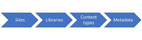 Metadata Implementation In Sharepoint Practical Guide
