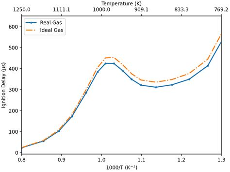 Ignition Delay Time Using The Redlich Kwong Real Gas Model Cantera A Documentation