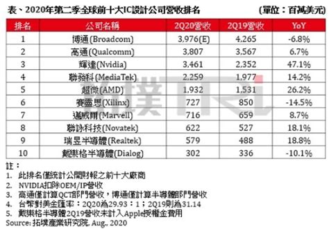 全球前十大ic设计公司q2营收排名：高通第二 它第一手机新浪网