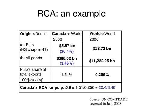 Ppt Revealed Comparative Advantage Rca Powerpoint Presentation