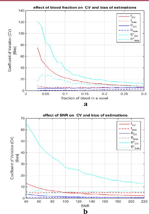 Figure 1 From Intravoxel Incoherent Motion Quantification Dependent On