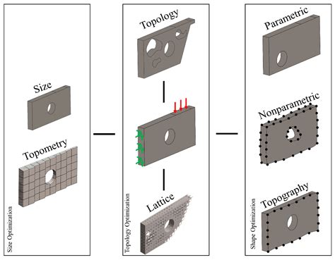 Topology And Parametric Optimization Based Design Processes For Lightweight Structures