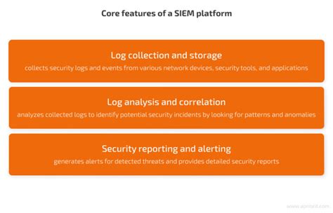 Comparing Xdr Vs Edr Vs Siem Vs Irm Vs Soar Vs Dlp Apriorit