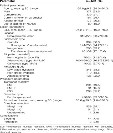 Risk Factors For Procedure Related Complications After Endos Medicine