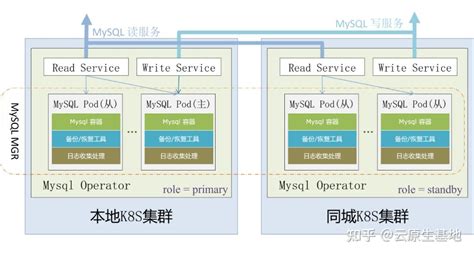 Mysql Operator容器化方案解读 知乎 Mysql Operator容器化方案解读 知乎