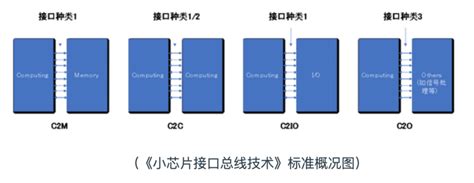 단독 中 미세공정 핵심 칩렛 표준 발표반도체 국산화 기틀 마련
