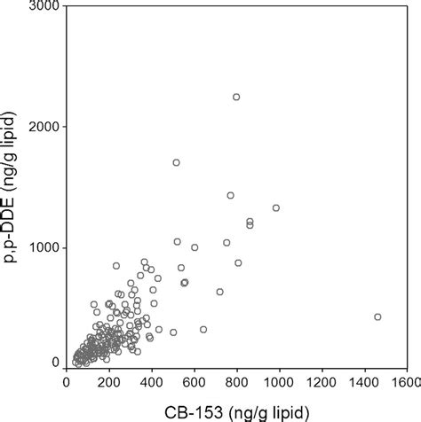 Correlation R 0 73 P Download Scientific Diagram