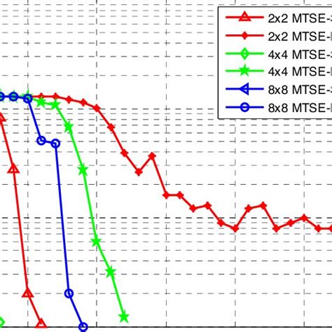 Roc Of Mtse Stbc Against Ary And Stbc Order Variations Download Scientific Diagram