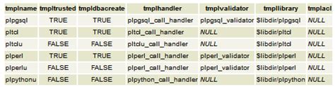 Postgresql Pgsql Stored Procedure Internal C Or Sql Language Is The Best Stack Overflow