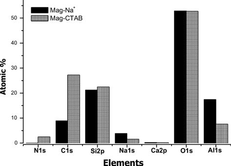Surface Element Atomic Percentage Of M Na⁺ And Om Determined By Xps